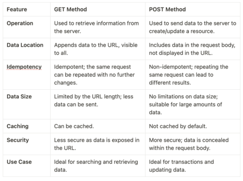 What Difference Between GET and POST in PHP - codemaster